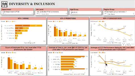 Sakshi Patil On Linkedin Diversityandinclusion Hranalytics Powerbi Datavisualization
