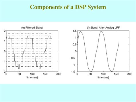 PPT Understanding Digital Signal Processing A Comprehensive Overview PowerPoint Presentation