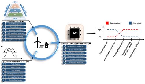 Control System 18 21 26 Load Management System 23 24 And Download Scientific Diagram