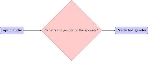 Voice Based Gender Recognition Using Gaussian Mixture Models — 🧠 Superkogito Documentation