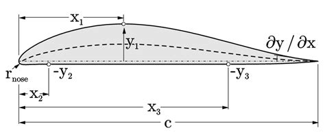 Ramerdouglaspeucker Algorithm Ground Effect Vehicle Aerodynamics