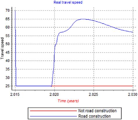 Real Travel Speed Behavior Generated By The Travel Speed Decreasing Download Scientific
