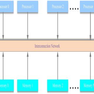 Processor To Memory Connection Download Scientific Diagram
