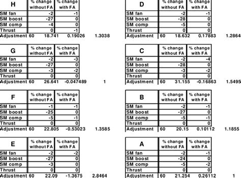 Fa Performance For Testing Points For Tra 60 Half Deteriorated Engine Download Table