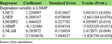 Estimated Long Run Coefficients Using The Ardl Approach For Model Download Scientific Diagram