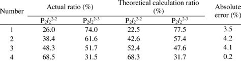 Comparison Of Actual Ratio And Theoretical Calculation Ratio Of