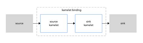 Chapter 1 Overview Of Kamelets Integrating Applications With Kamelets Red Hat Integration