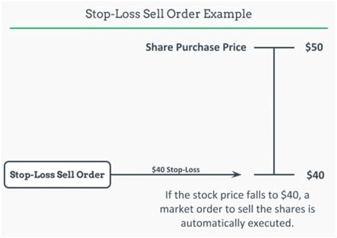 Option Order Types Market Limit Gtc Stop Loss Projectfinance
