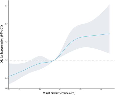 The Adjusted Restricted Cubic Spline Model On The Association Between Download Scientific