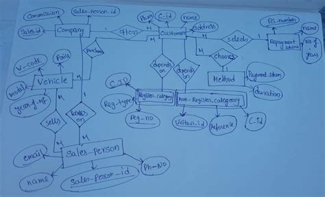 Solved Sales Person Id Commission Ph No C Id Name Chegg Com