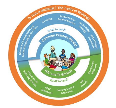Phase 1 Of The Common Practice Model Shared Auckland Mathematical