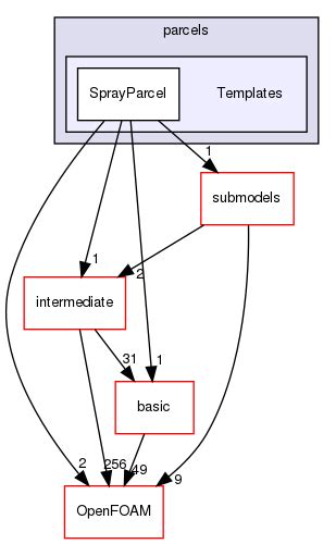 OpenFOAM Src Lagrangian Spray Parcels Templates Directory Reference