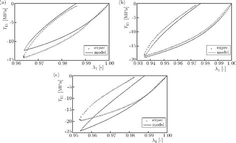Figure 7 From Determination Of Material Parameters Of Quasi Linear Viscoelastic Rheological