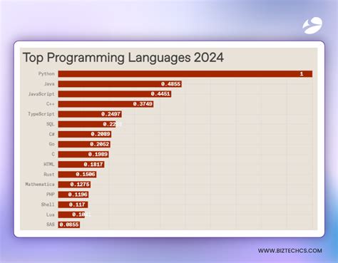 In Demand Programming Languages 2026 Trends And Careers