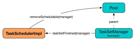 Taskschedulerimpl The Internals Of Spark Core