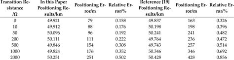 Positioning Results Under Different Transition Resistors Download
