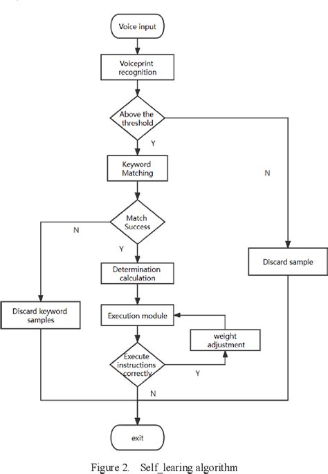 Figure 2 From Vehicle Intelligent Control System Based On Voiceprint Recognition Semantic Scholar