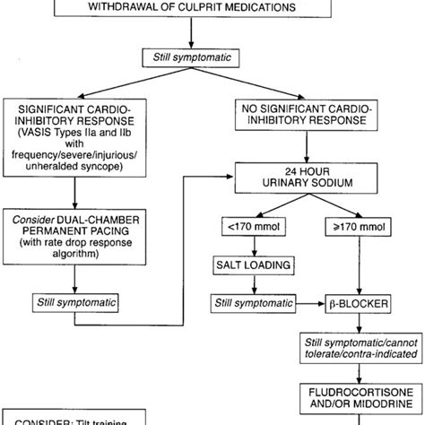 Pdf The Management Of Vasovagal Syncope