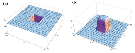 A Square Shaped D Dot Oder Parameter Structure For S Wavea And Download Scientific Diagram