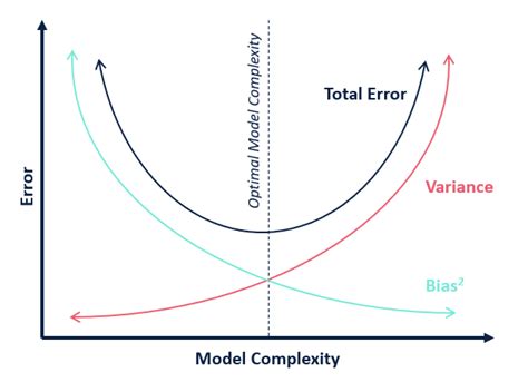 Bias Versus Variance Alteryx Community