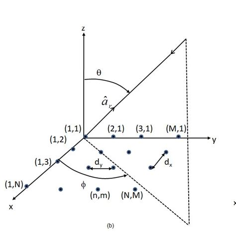 Different Types Of Array Antenna Geometries A Linear B Download Scientific Diagram