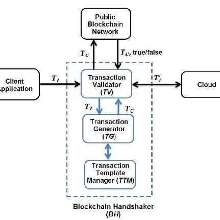 UML Diagram Of Blockchain Download Scientific Diagram