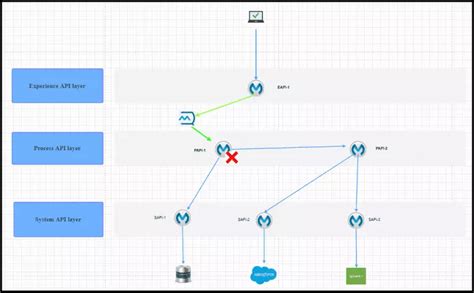 Mulesoft And Event Driven Architecture Ntt Data