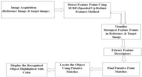 Figure 1 From Comparative Analysis Of Surf And Mser Based Detection Technique Of Cluttered