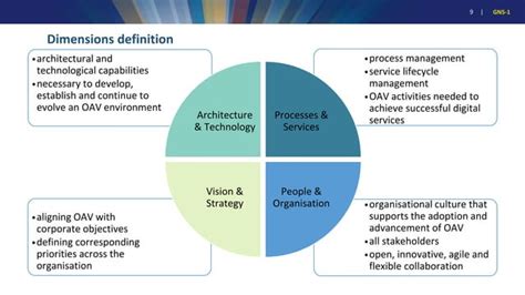 Orchestration Automation And Virtualisation Maturity Model Pptx