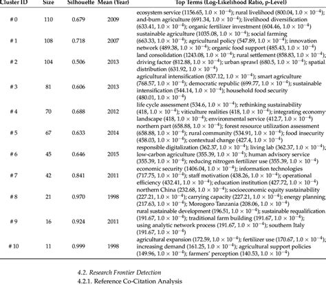 Top Terms Clusters And Their Label Clustering Information Download Scientific Diagram