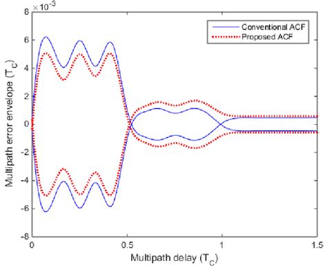 Multipath Error Envelop N 2 Download Scientific Diagram