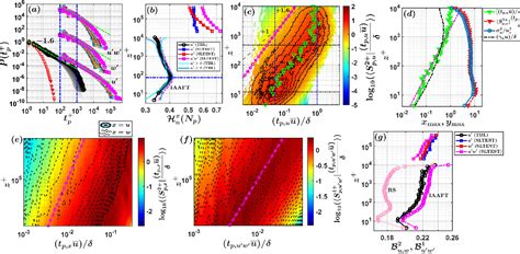 Figure 5 From Revisiting Bursts” In Wall Bounded Turbulent Flows Semantic Scholar