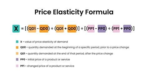 Elasticity Formula Ncert Solutions For Class 12 Micro Economics