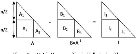 figure 1 from high performance recursive matrix inversion for multicore