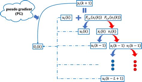Figure 1 From Data Driven Fault Tolerant Platooning Control Under