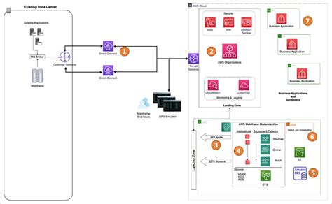 Didier Durand On Linkedin Demystifying Mainframe Modernization With Best Practices From Aws And…