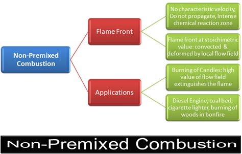 Combustion Simulation