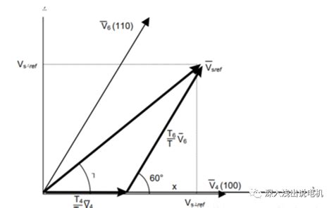 永磁同步电机控制笔记：扇区法svpwm实现及分析svpwm扇区 Csdn博客
