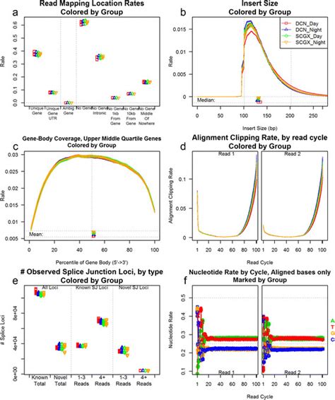 Qorts A Comprehensive Toolset For Quality Control And Data Processing Of Rna Seq Experiments