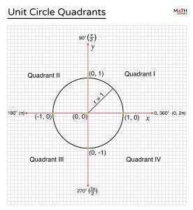 Unit Circle In Degrees And Radians Definition Equation Chart