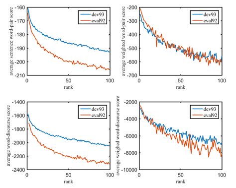 The Average Score Of Word Embedding Based Methods For Hypotheses The
