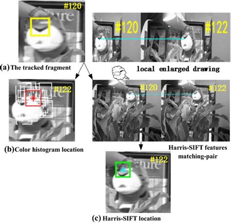 Location Comparison For Color Histogram Similarity Vs Harris Sift