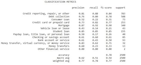 A Guide To Building End To End Multiclass Text Classification Model
