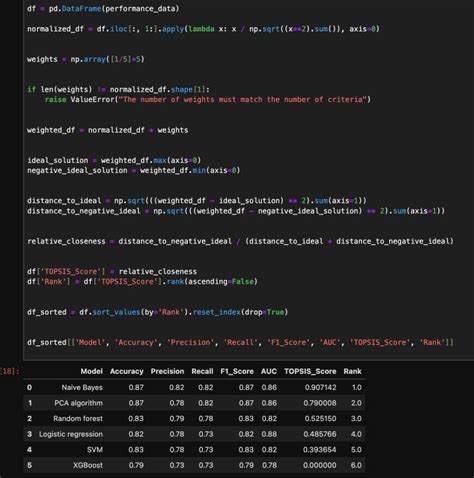 Amin Arbab On Linkedin Machinelearning Datascience Python Topsis Ai Techinnovation