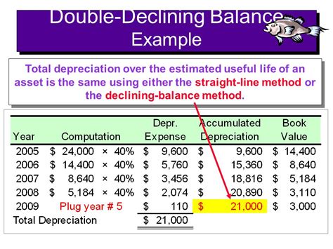 Declining Balance Method Definition India Dictionary