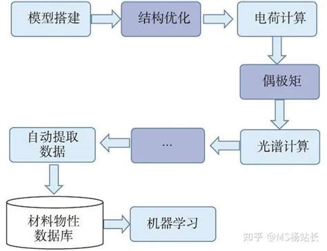 高通量多尺度材料计算和机器学习，助力新材料研发“弯道超车” 知乎