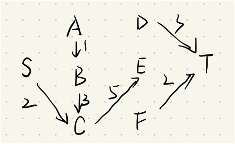 Network Flow How To Find The Subsets S And T And The Min Cut Of This