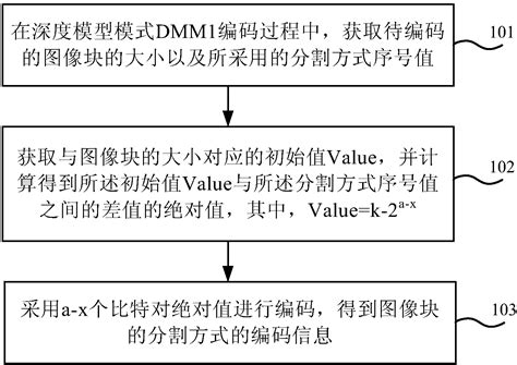 Encoding Decoding Processing Method And Encoding Decoding Processing Device In Image