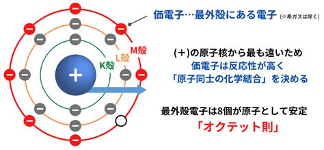 価電子valence Electron Semi Journal