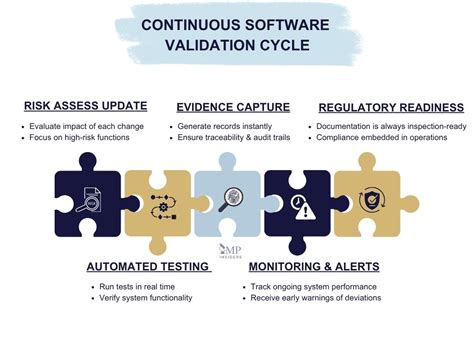 Software Validation In Gmp Continuous Risk Based Control Across The Lifecycle Gmp Insiders